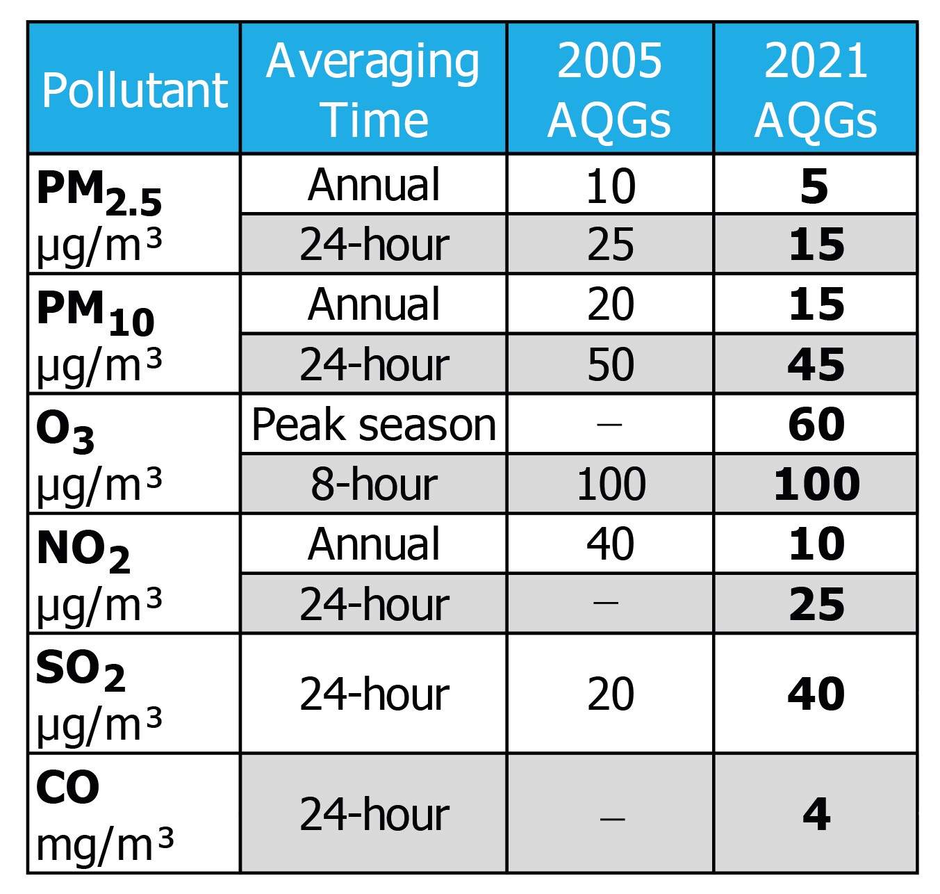 WHO Update on Air Quality Guidelines After 16 Years - Airqoon - Cost ...