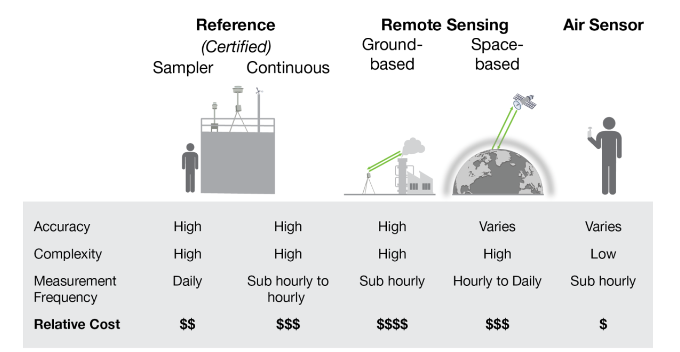 Indicative Monitoring - The use of low-cost sensor systems - Airqoon - Cost effective and easy ...