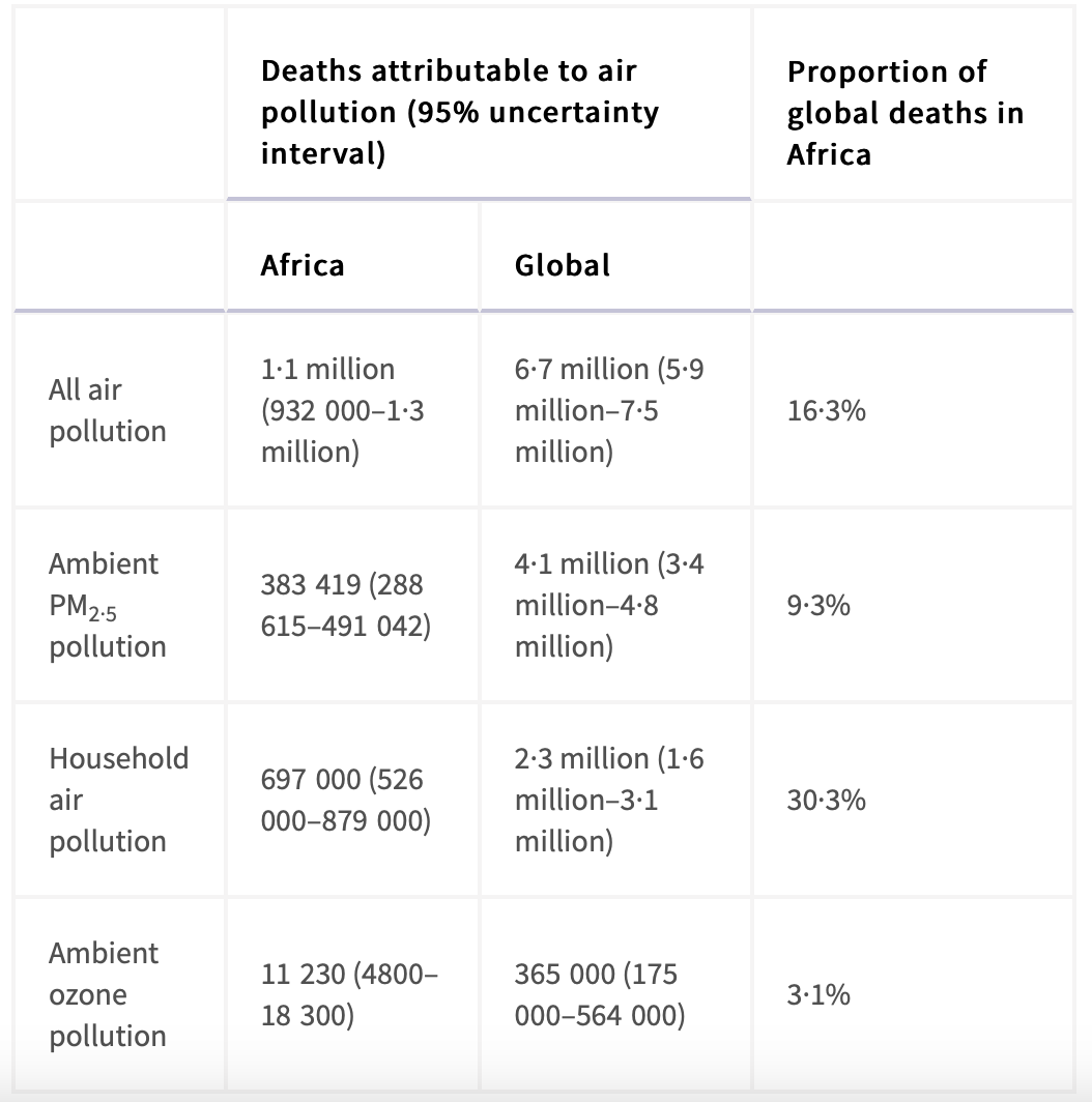 Global Inequality: Air Pollution in Africa - Airqoon - Cost effective ...